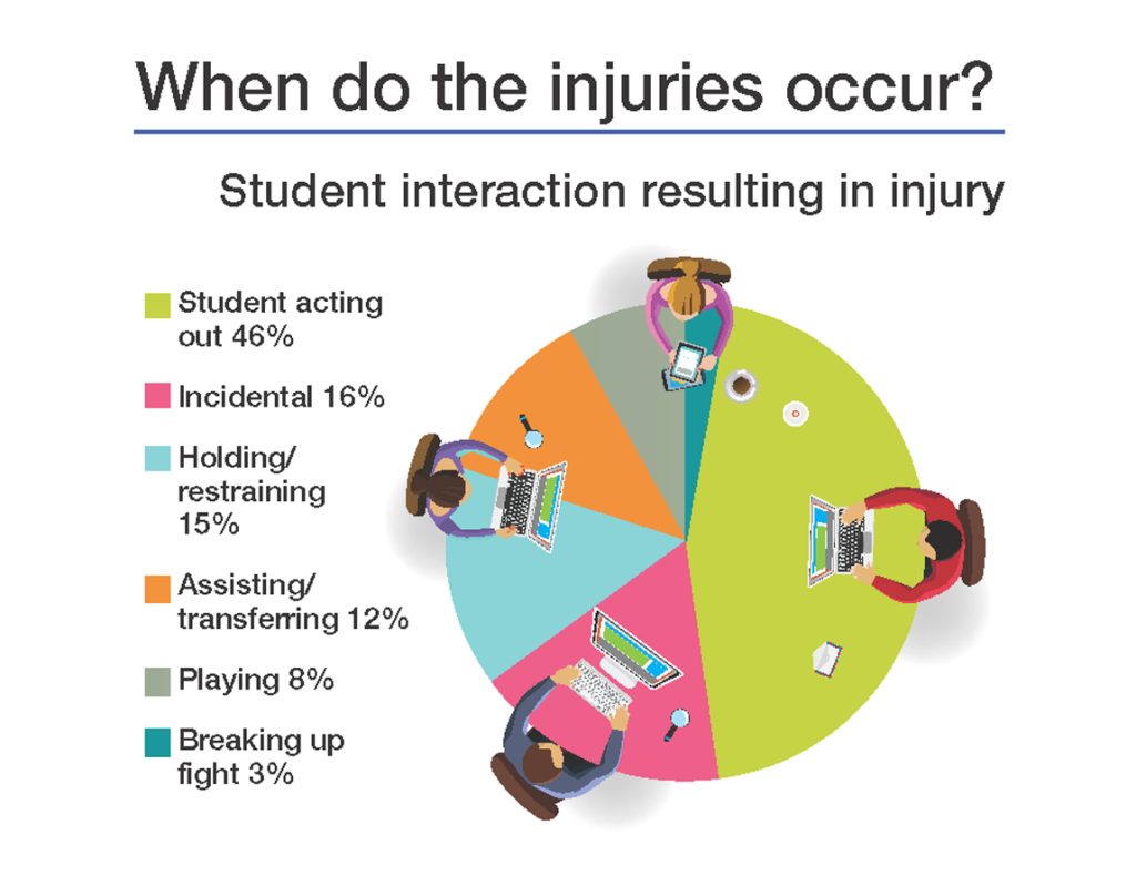 Study breaks down school employee injuries - SFM Mutual Insurance